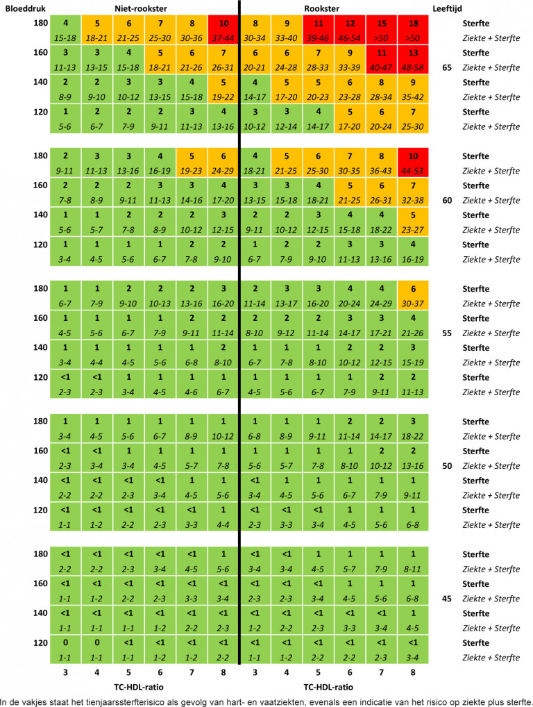 Cardiovasculair risicomanagement | NHG-Richtlijnen