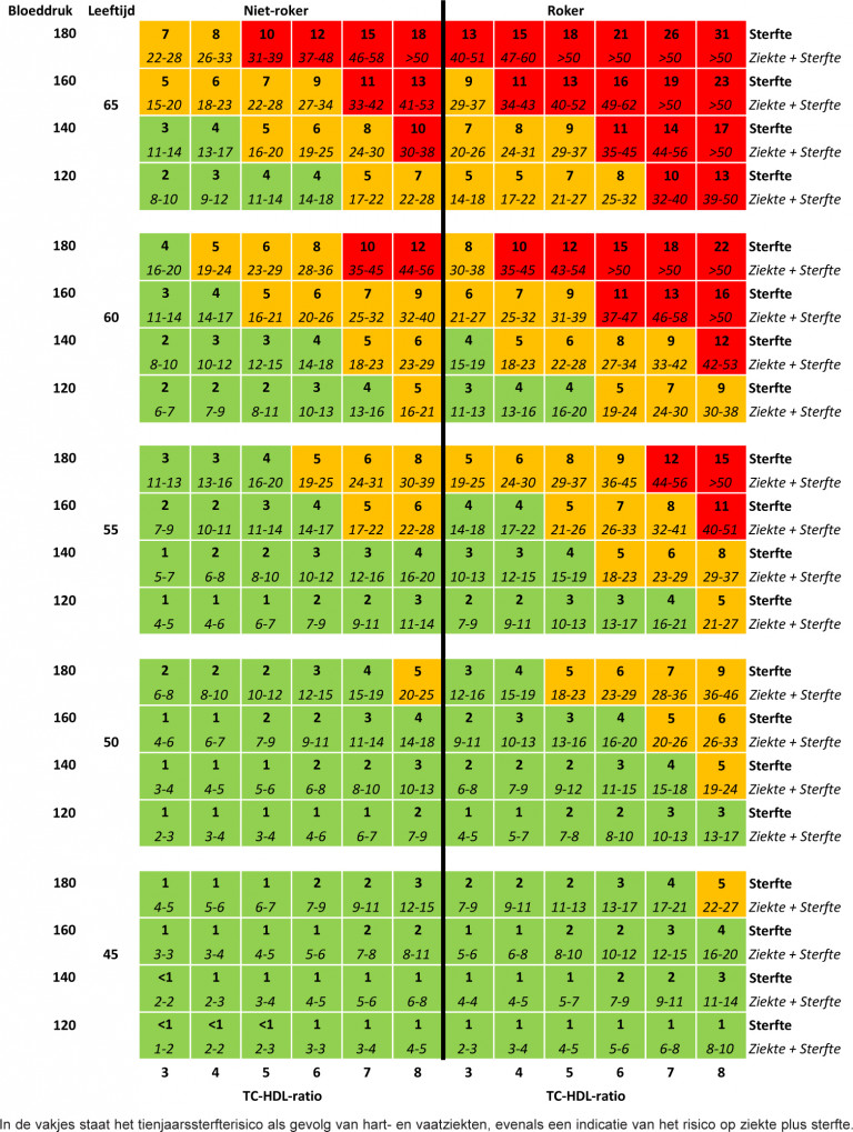 Cardiovasculair risicomanagement | NHG-Richtlijnen