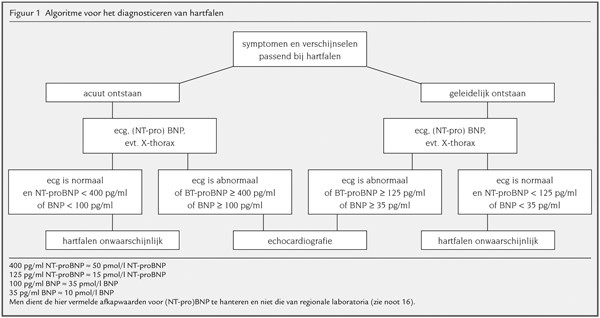 Hartfalen | NHG-Richtlijnen